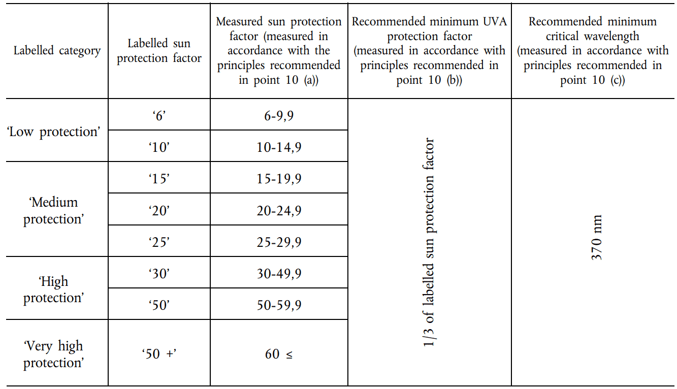 Sunscreen Efficacy and SPF Testing - Certified Cosmetics